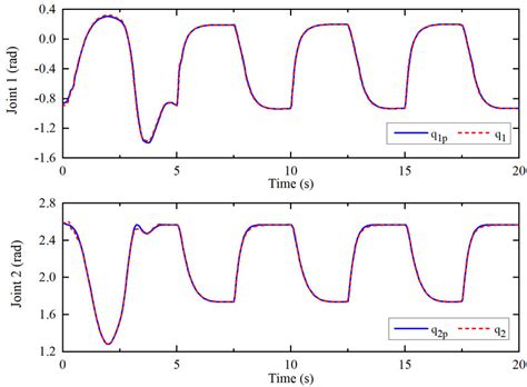 tracking performance of each robot joint download scientific diagram