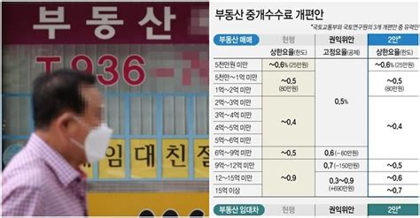 중개수수료 개편유력안 확정시 9억 매매수수료 810만→450만원 Snsfeed 제휴콘텐츠 제공 실시간 핫이슈