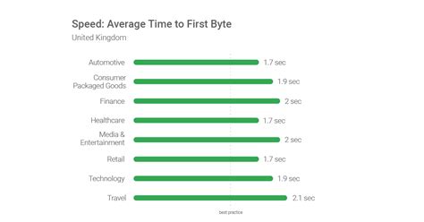 How Fast Should A Website Load