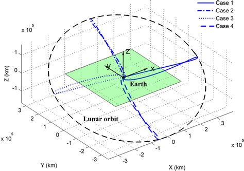 Lunar Free Return Trajectory In The J2000 Eci Frame Download
