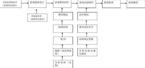 动画制作流程图 word文档在线阅读与下载 免费文档