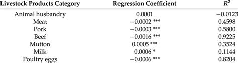 the regression results of the locational gini coefficient of china s