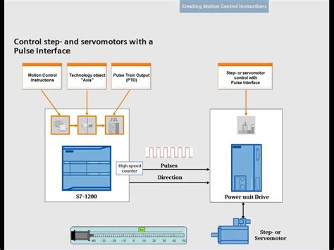 Khóa Học Cài đặt Và điều Khiển động Cơ Servo Step Với Plc S7 1200