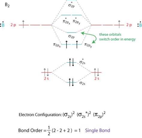 Molecular Orbital Diagram For F2