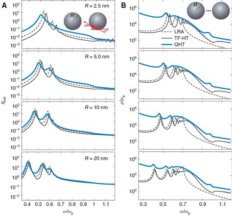 Far Field Versus Near Field Properties For Metallic Dimers Constituted