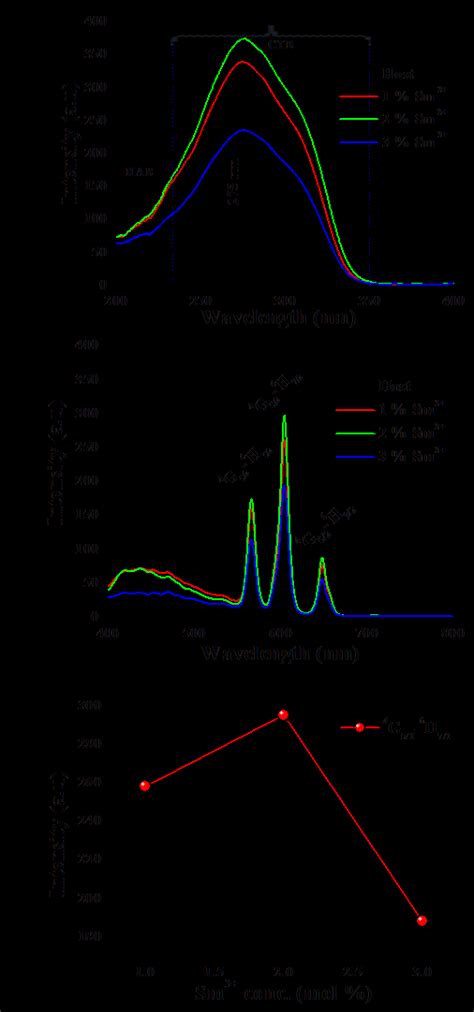 A Excitation And B Emission Spectra Of Yv05p05o4 X Mol Sm 3