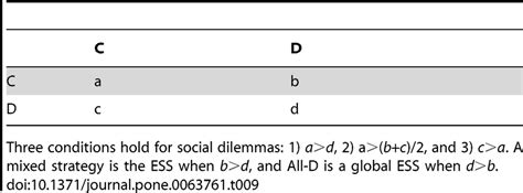 A General Payoff Matrix For Games With Social Dilemmas Download Table