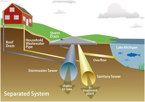 Sanitary Sewer System Design Standards Diagram House Drainag