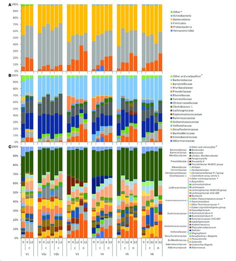 Stacked Bar Plot Representation Of Microbiota Compositions During C