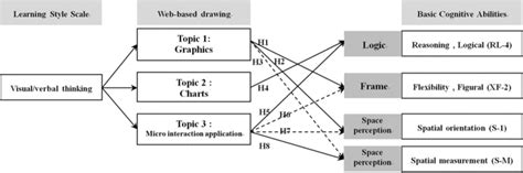 Research Framework Solid Lines Indicate Significant Differencesdashed