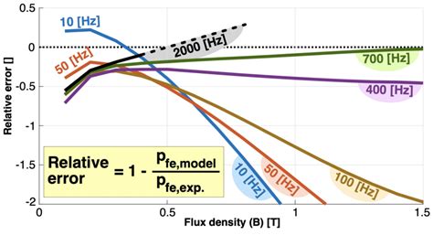 Relative Error Between Experimental Loss Data And Estimated Loss With