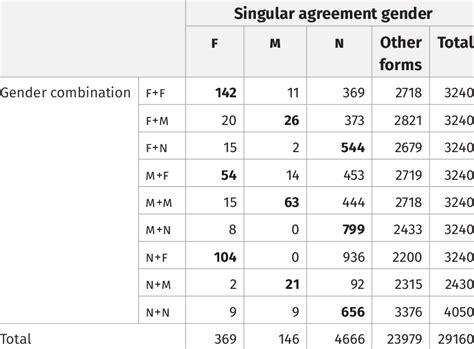 Frequency Of Gender Values For Singular Agreement Forms By Gender Download Scientific Diagram