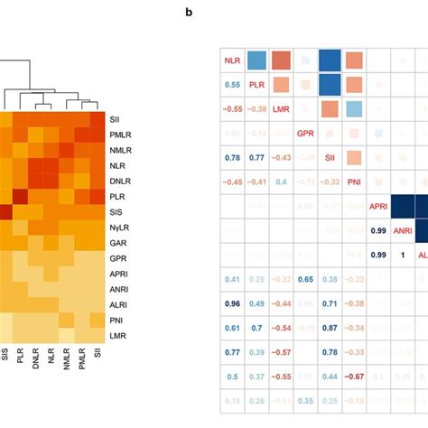Heatmap Of Correlation Among The Fifteen Inflammatory Markers A