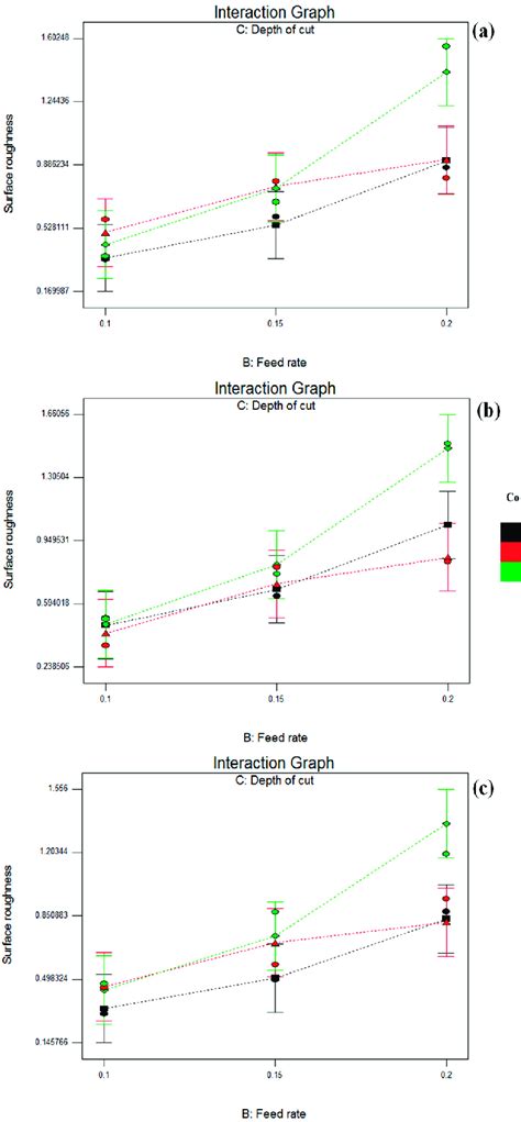 Interaction Graph Of Surface Roughness Against Feed Rate And Depth Of