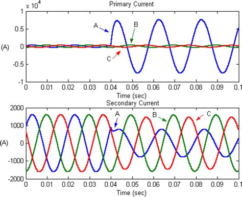 Primary And Secondary Currents Under Phase A Winding To Ground Fault