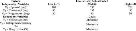 Process Variables And Their Levels For Experimental Design Download Scientific Diagram