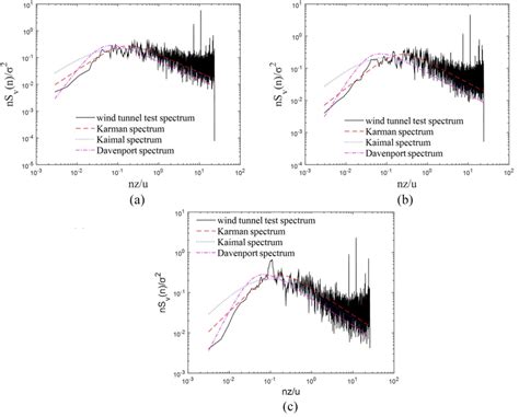 Experimental And Theoretical Spectra Of Approach Wind Velocity At 2333