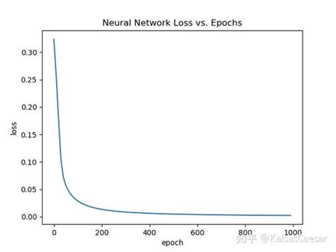 机器学习初学神经网络原理 Python 简单实例 知乎 机器学习初学神经网络原理 Python 简单实例 知乎