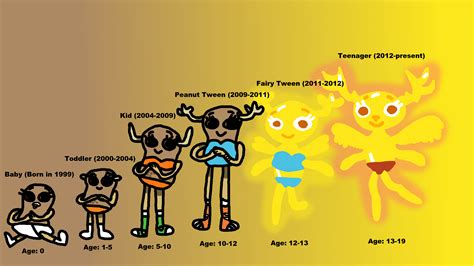Anais Watterson Age Chart