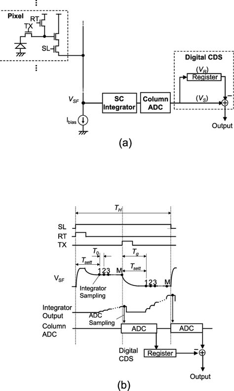 a schematic and b timing diagram of the conventional column readout