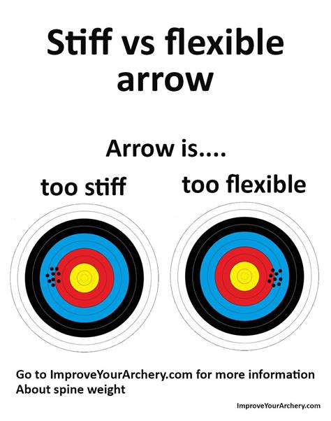 Your Arrow Should Neither Be Too Stiff Or Too Flexible In My Detailed