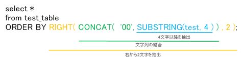 Sql】文字列数字で構成されるソート技術ブログ