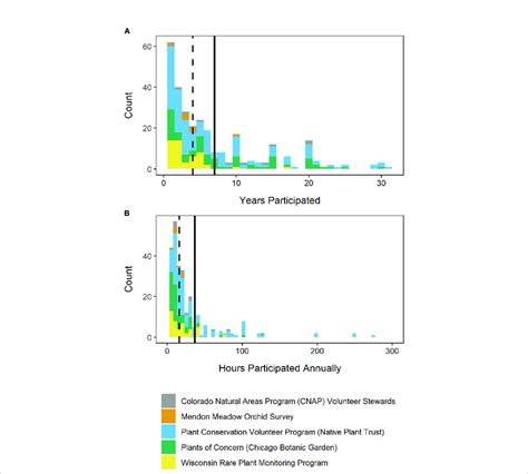 A Histogram Of Years Participated By Project The Mean 689 Sd