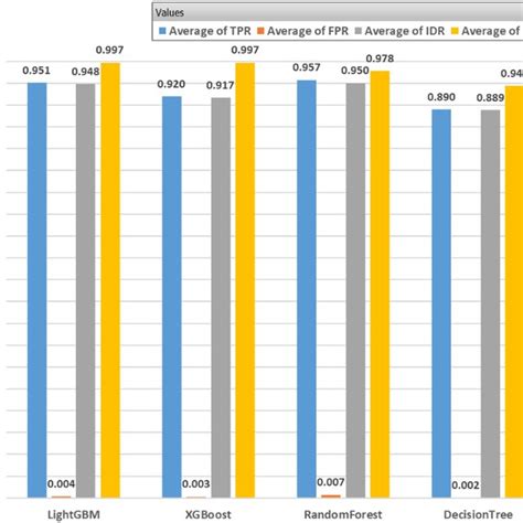 detection results of the machine learning classifiers on a dataset