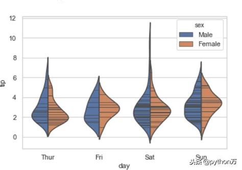 Python數據可視化（六）seaborn繪製盒圖、小提琴圖 每日頭條