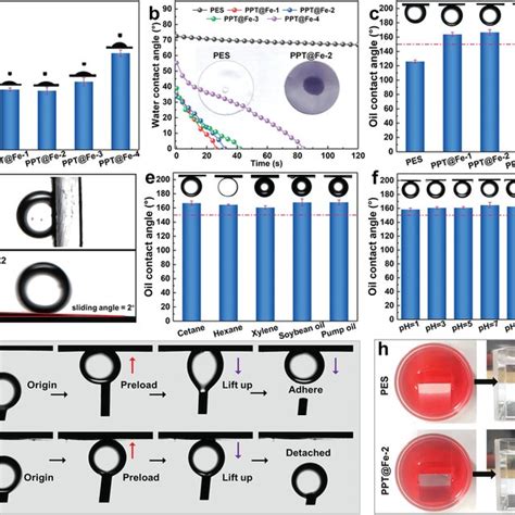 A Initial Water Contact Angles Of Membranes B Dynamic Water Contact