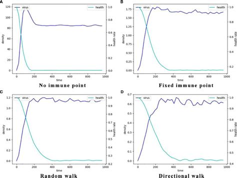 The Spatial Dynamics Of Immune Response Upon Virus Infection Through