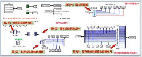 华科计算机组成原理 单总线cpu设计 定长and变长and现代时序and中断 指令周期3级时序 （logisimandeducoder）硬布线控制器组合逻辑