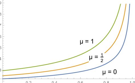 Scalar curvature R z in the case V λ 3 1 for different values of