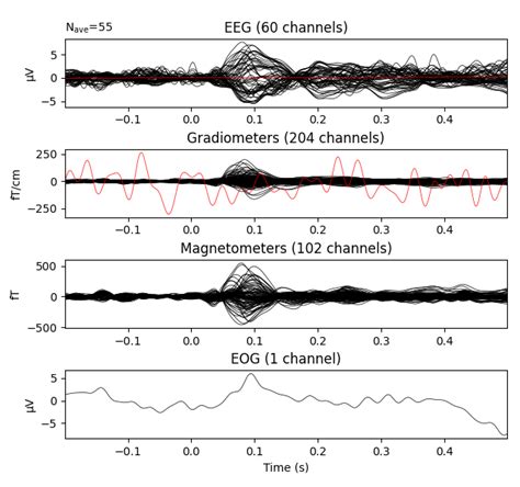 Visualizing Evoked Data Mne Documentation