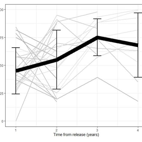 Correlation Between Home Range Overlap During The First And Second Download Scientific