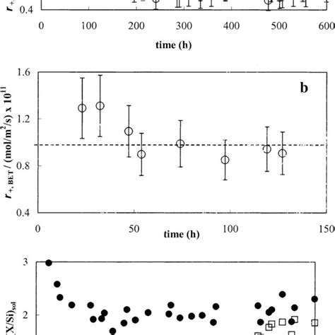 A Temporal Variation Of The Bet Normalized Dissolution Rate Of The