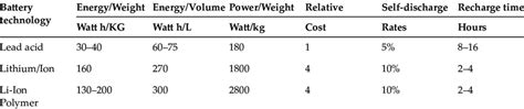 Comparison Between Electric Vs Gasoline Download Scientific Diagram