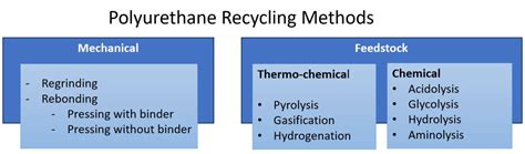 Polyurethane Pu Recycling Growing Challenge And Innovation Plastics Engineering