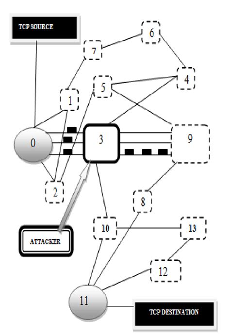 Spectral Attack On A Core Node In Tcp Over Obs Networks Download Scientific Diagram