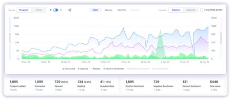What Is An Email Sequence Types Examples And Best Practices