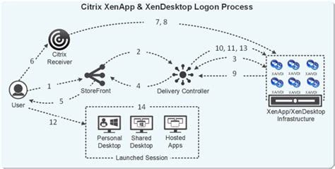 Citrix Logon Issues Bringing You Down Check Out This White Paper