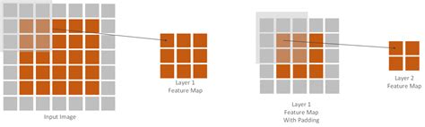Receptive Field Calculations For Convolutional Neural Networks