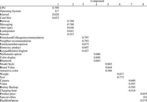 Rotated Factor Matrix Download Table
