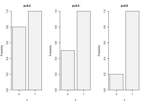 33 Bernoulli Distribution Tossing A Coin Statistics For Business