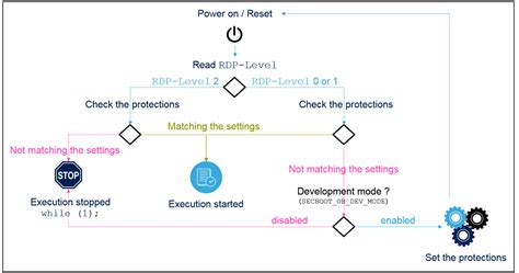 Solved Will Boot Rom Code Checks The Integrity And Authen Stmicroelectronics Community