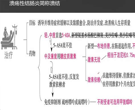 溃疡性结肠炎和克罗恩治疗方法速记 知乎