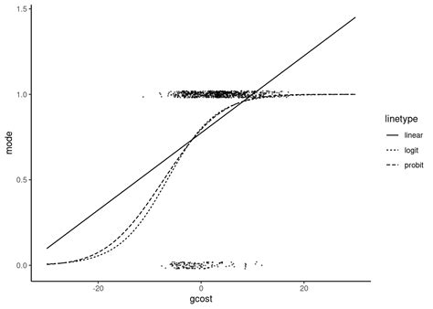 Microeconometrics With R Binomial Models