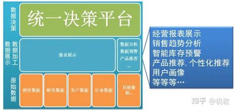 什么是数据孤岛？企业如何打破数据孤岛？ 知乎