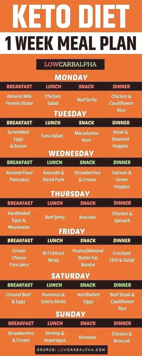 Keto Diet 1 Week Meal Plan Sample 7 Day Meal Plan For A Ketogenic Diet Ketogenic Diet For