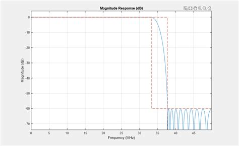 nfc digital downconverter matlab and simulink mathworks 한국